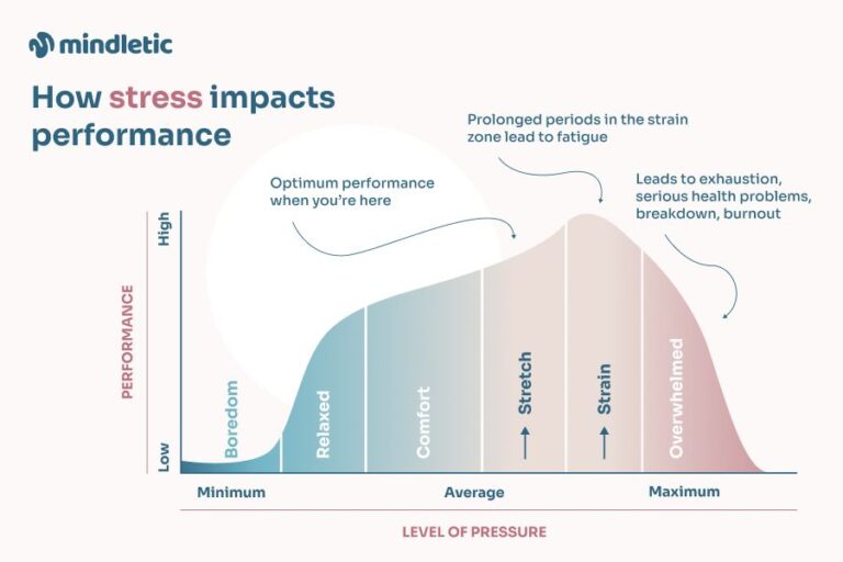 What's my unique stress response type? - Mindletic Blog